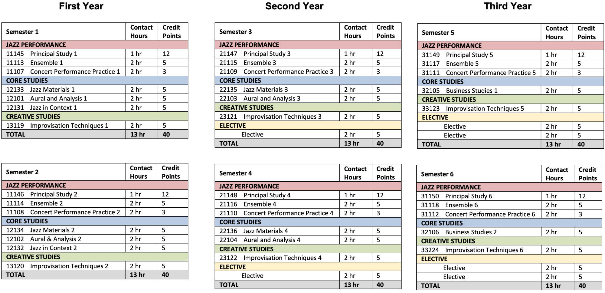 Bachelor Of Music In Jazz Performance Course Structure - Jazz Music ...