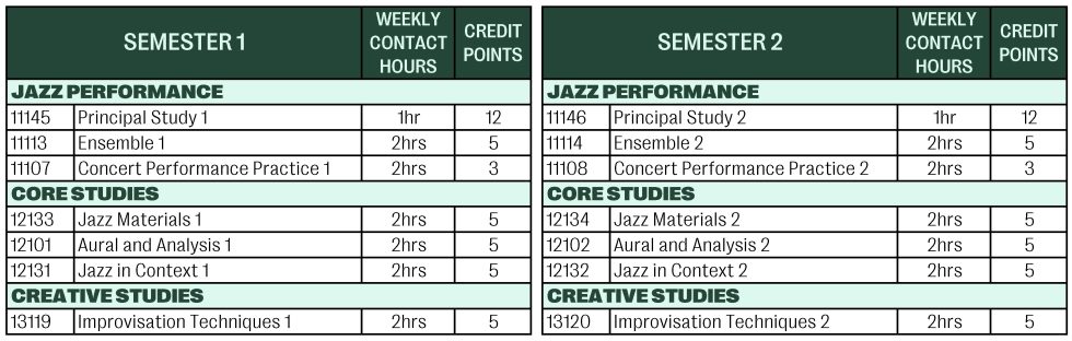 Course Structure for Diploma of Music in Jazz Performance - JMI