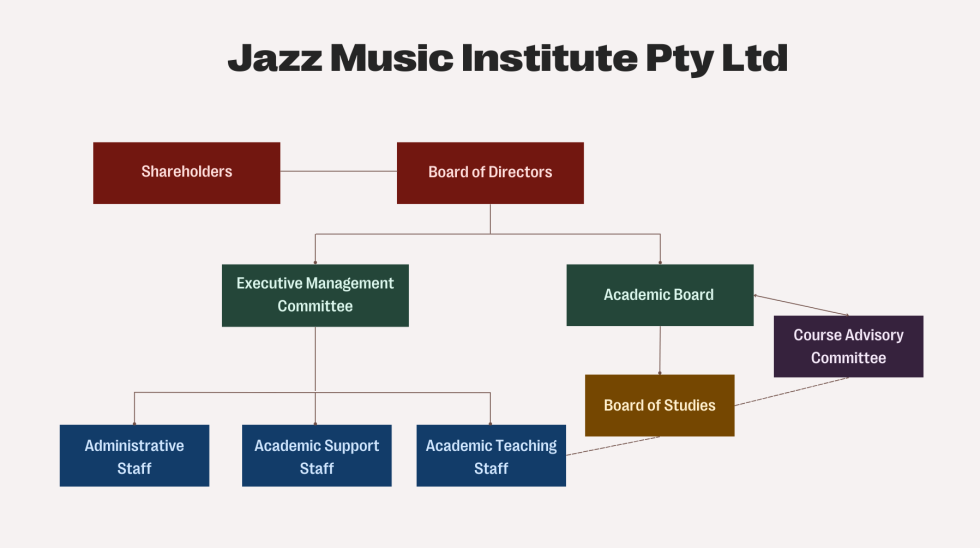 Governance - Jazz Music Institute